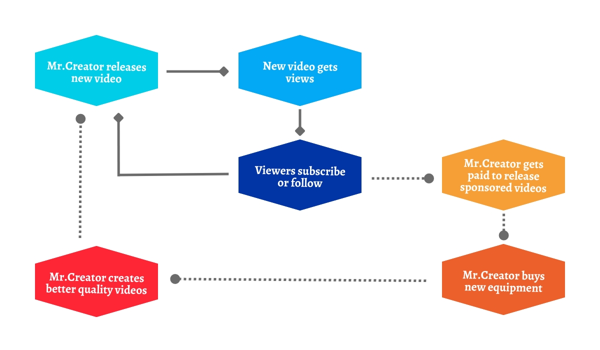 Viral Loops | What is a viral loop? Concept and brand